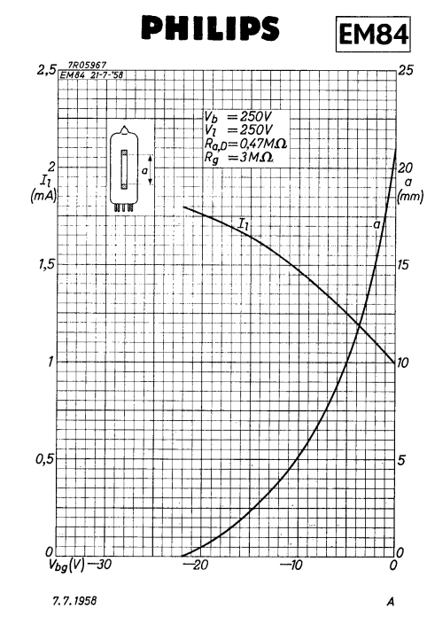 DIY: Digital EM84 “magic eye” replacement – Retronics